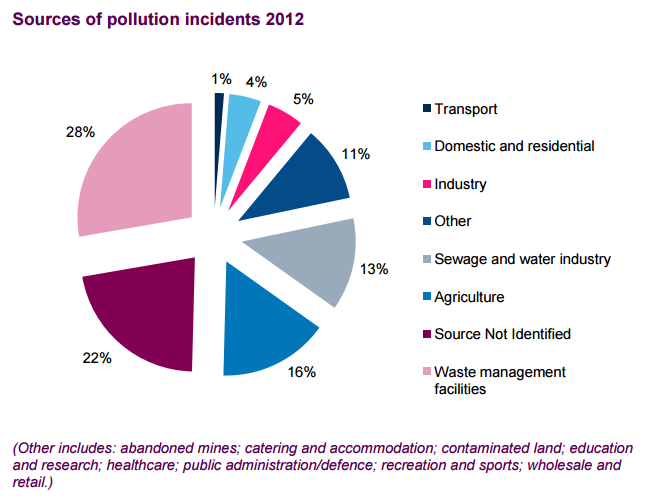 Pie Chart For Water Pollution Pie Charts