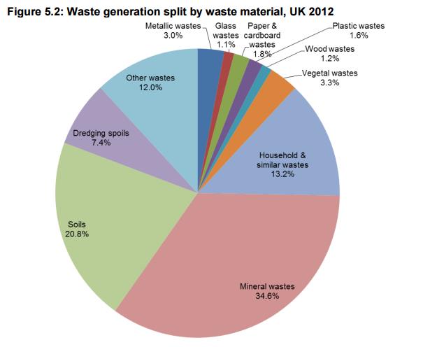 B3.1 Waste Generation in the UK